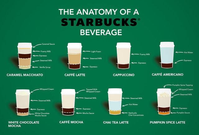 Anatomy of Starbucks Beverage Inforgraphic Breaks Down Pumpkin Spice ... Anatomy of Starbucks Beverage Inforgraphic Breaks Down Pumpkin Spice ...