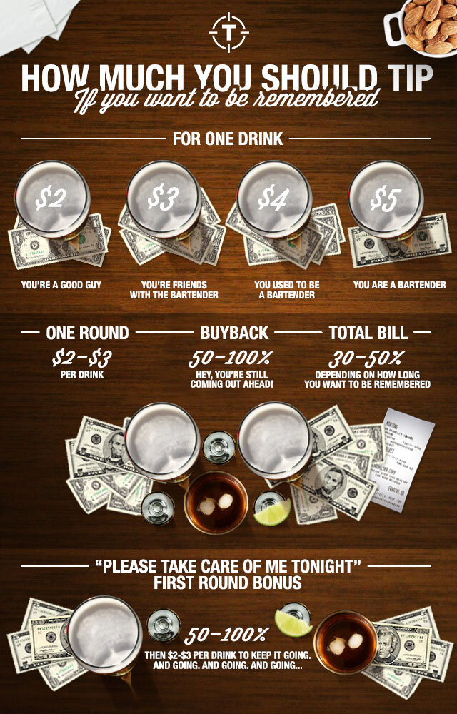 How much you should tip your bartender - Thrillist Nation