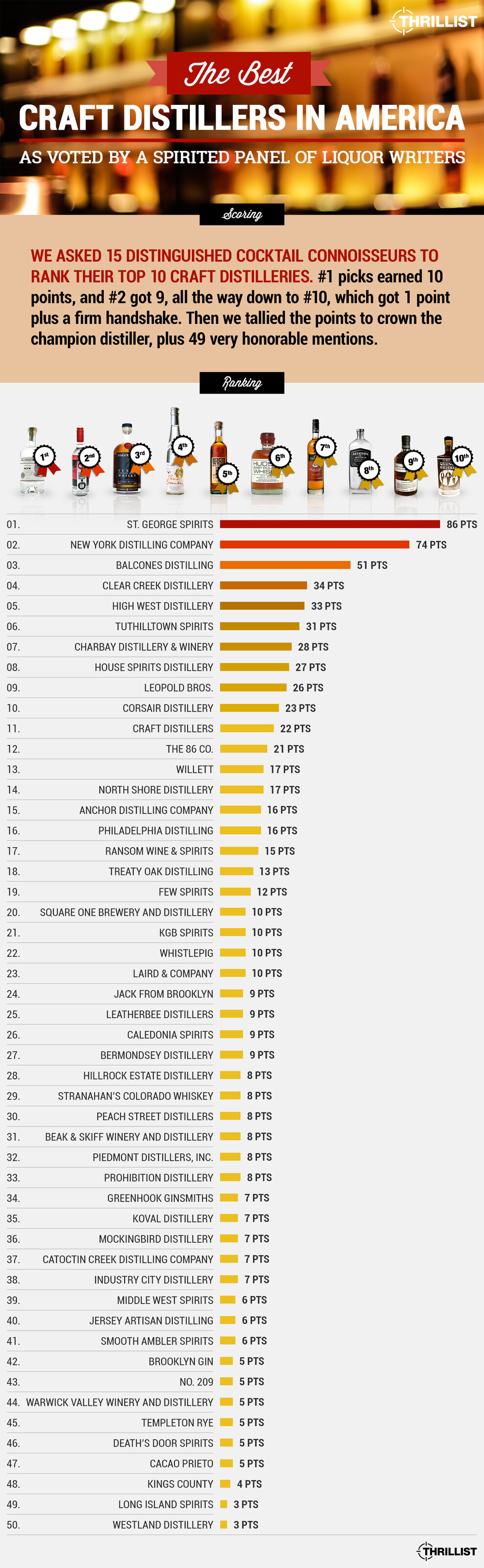 The Best Craft Distillers in America - Thrillist