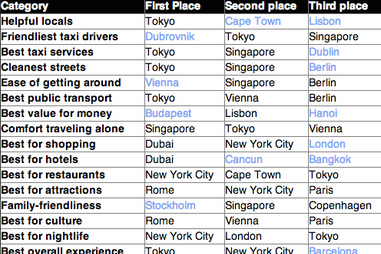 The Best City in the World for Travelers - Tokyo Tops TripAdvisor List ...