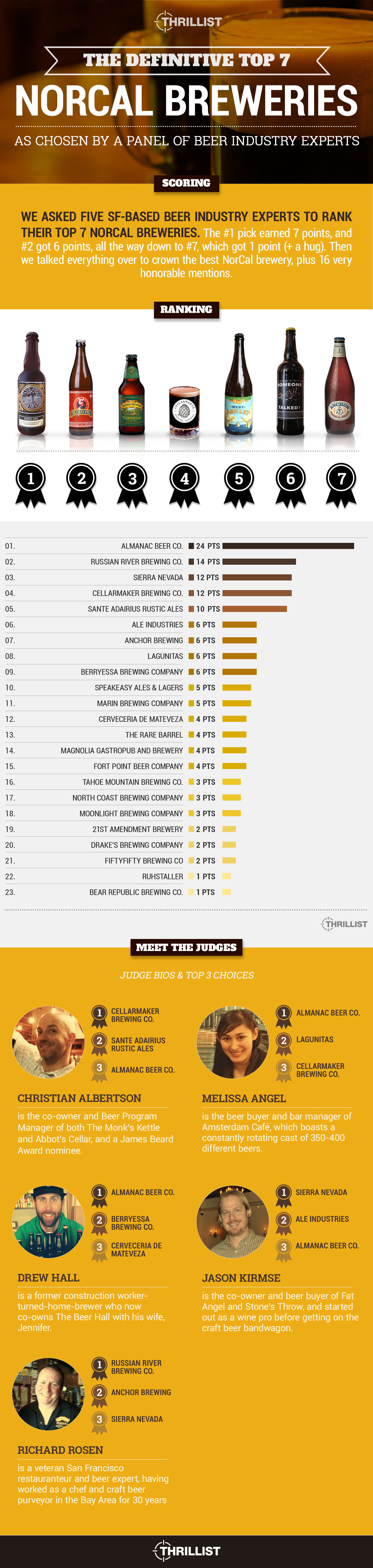 Best NorCal Breweries - California Craft Beer - SF - Thrillist