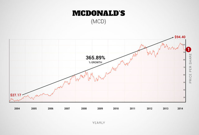 Best Food Stocks - Investing in Food Stocks - Thrillist