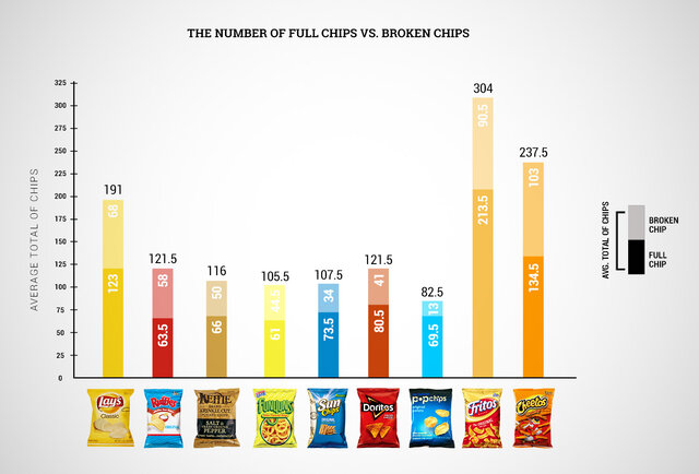 Snack Chip Value - How Many Chips In A Bag - Fritos, Cheetos, Doritos