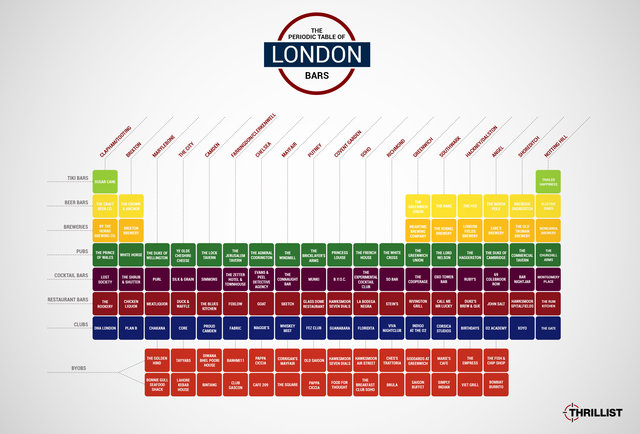 The periodic table of London bars