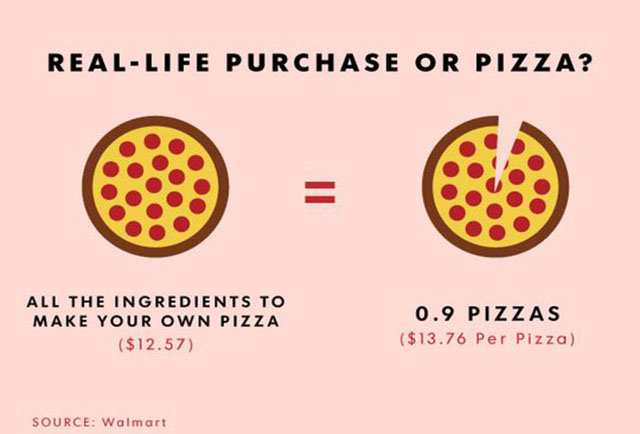 Delivery Pizza Costs for Lifestyle Purchases