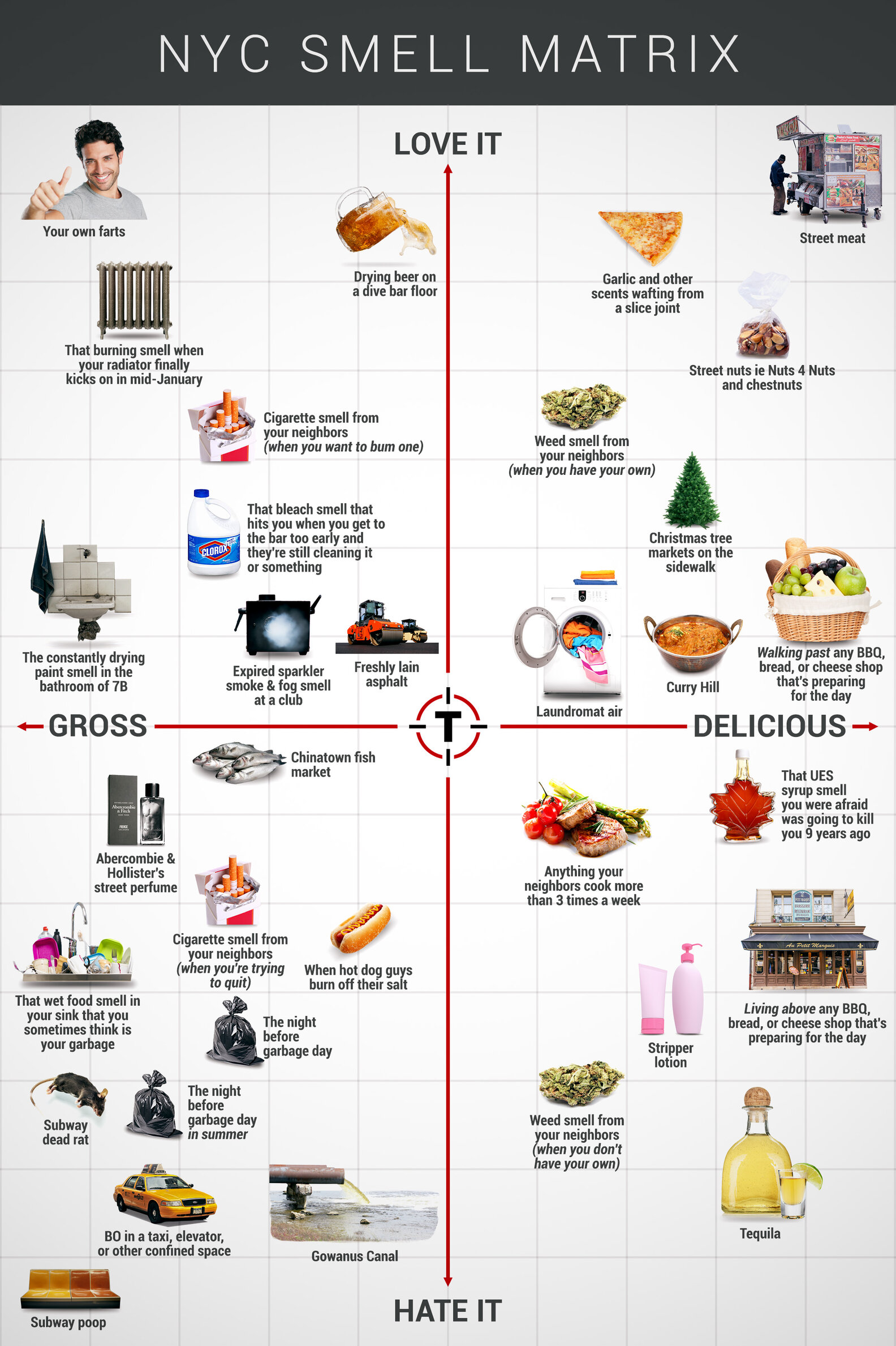 NYC Smell Matrix - Thrillist