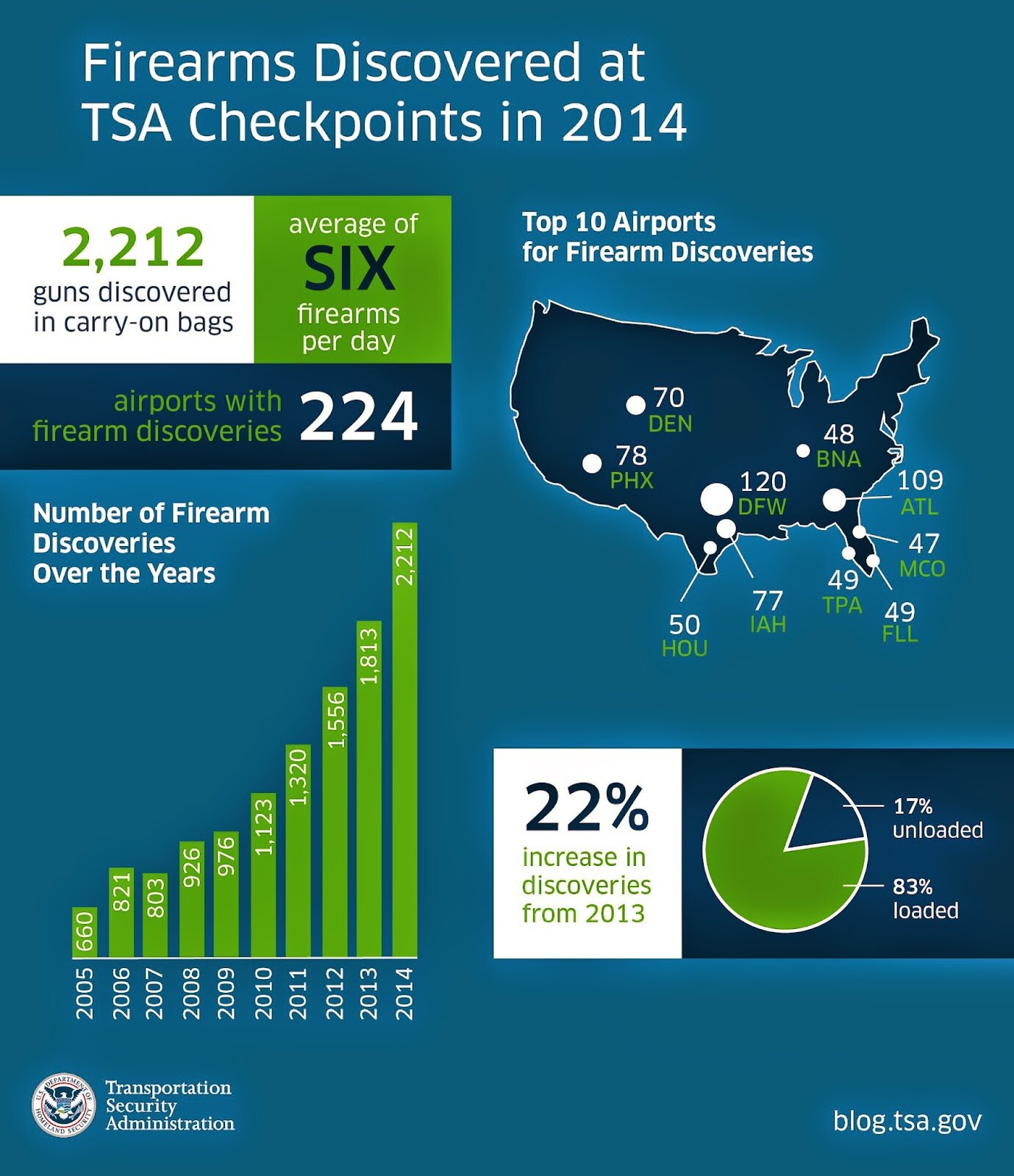 Guns Seized in 2014: TSA Sees Record Firearms Confiscation Last Year ...