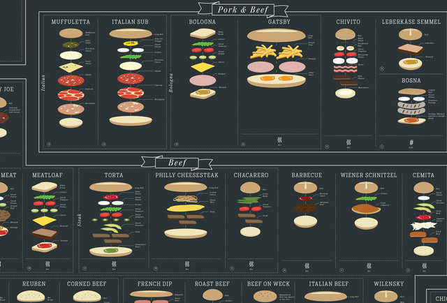 Ultimate Sandwich Chart: Pop Chart Lab Makes International Sandwich Poster