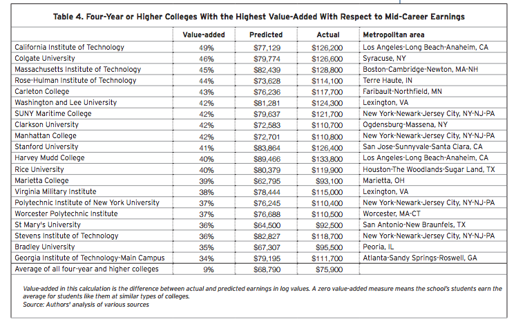 The Top US Schools for High-Paid Graduates - Thrillist