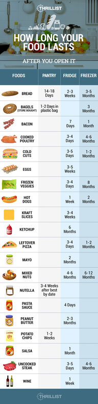 How Long Food Lasts After You Open It - Thrillist