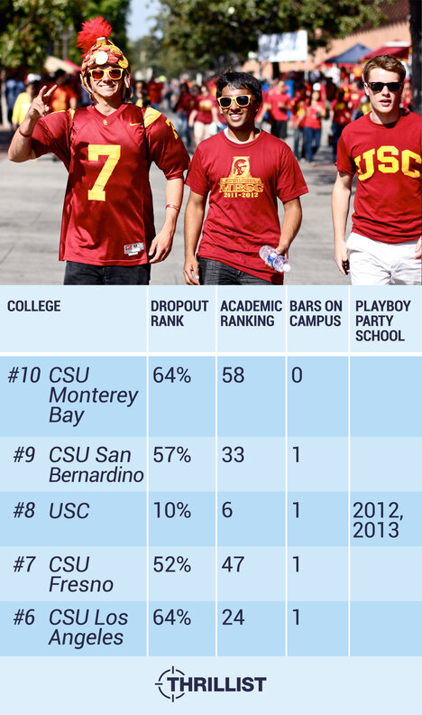 The Coolest Colleges In California Ranked - Thrillist