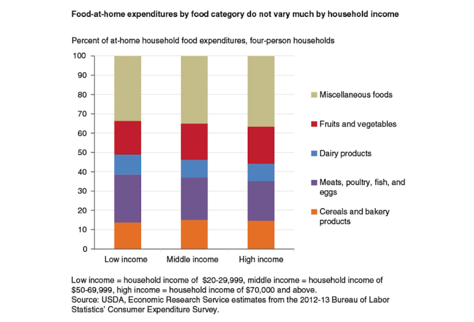 USDA ERS Study Shows Americans Spend Money For Food On Mostly Meat And ...