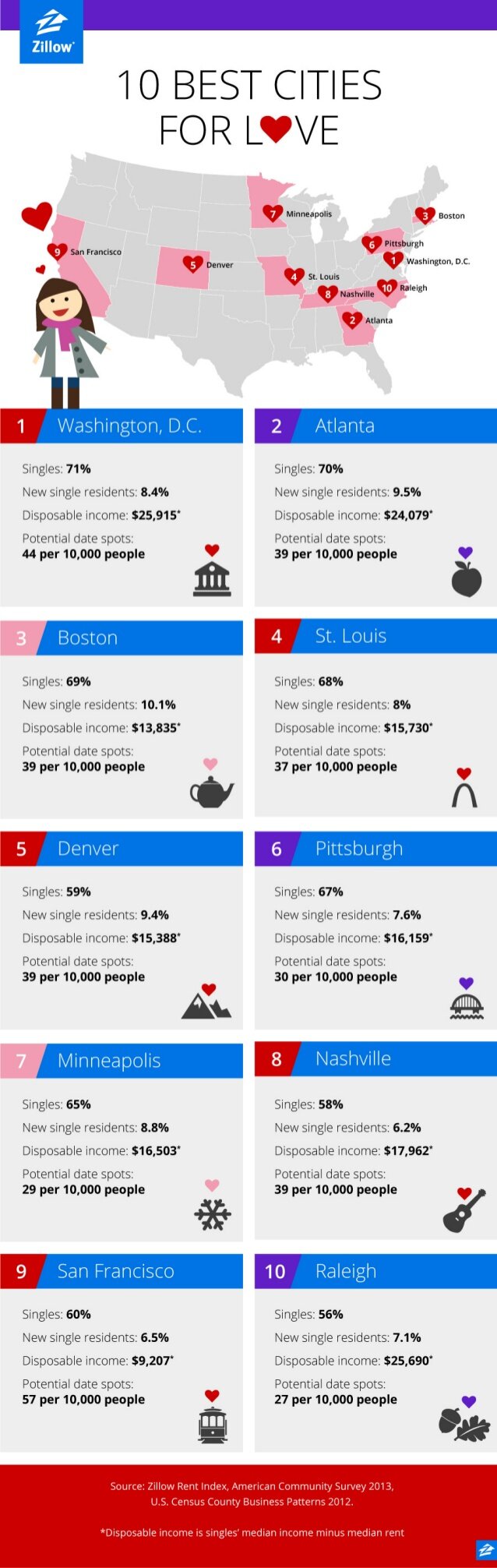 These Are The 10 America Cities With The Most Single People - Thrillist
