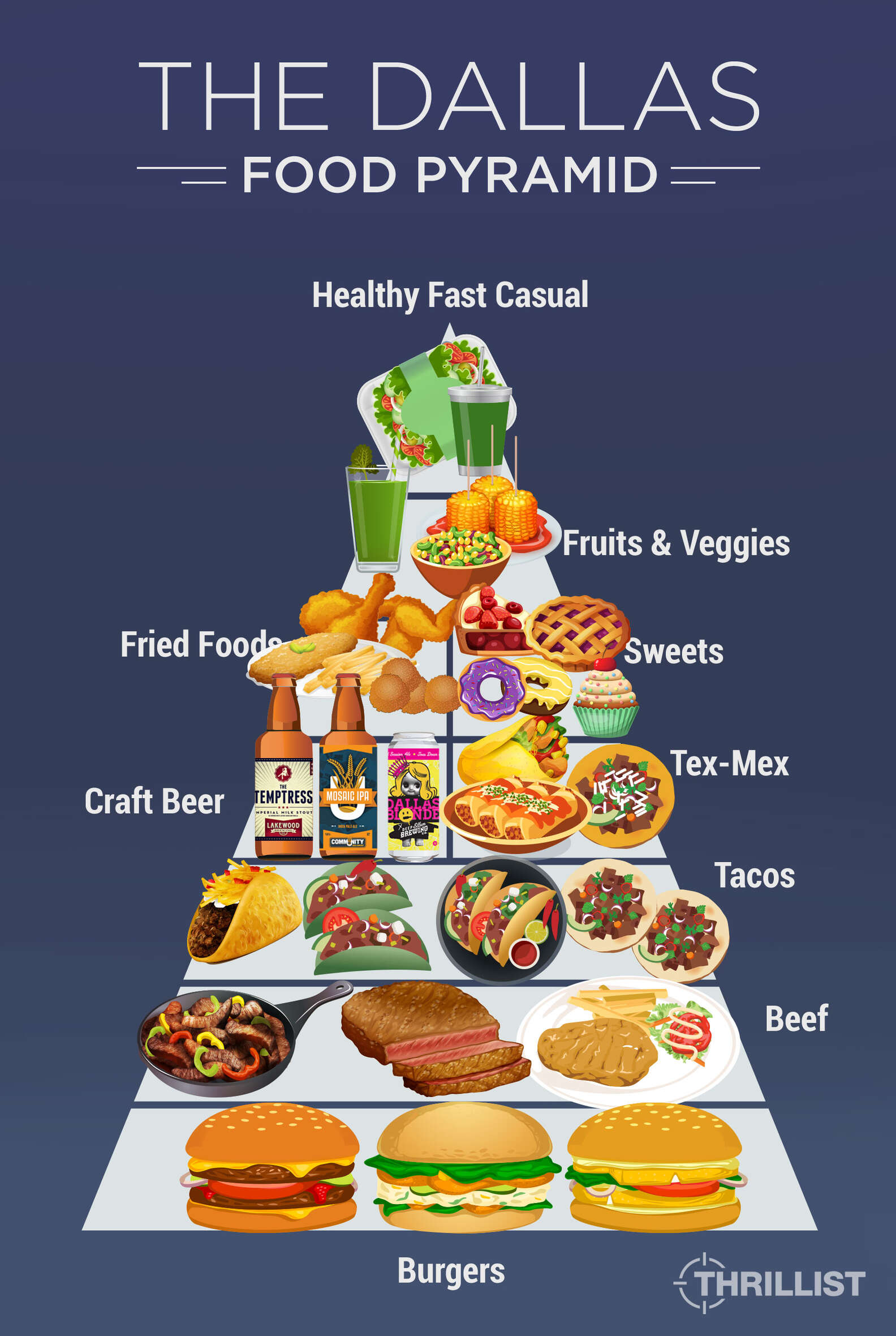 The Dallas Food Pyramid - Thrillist