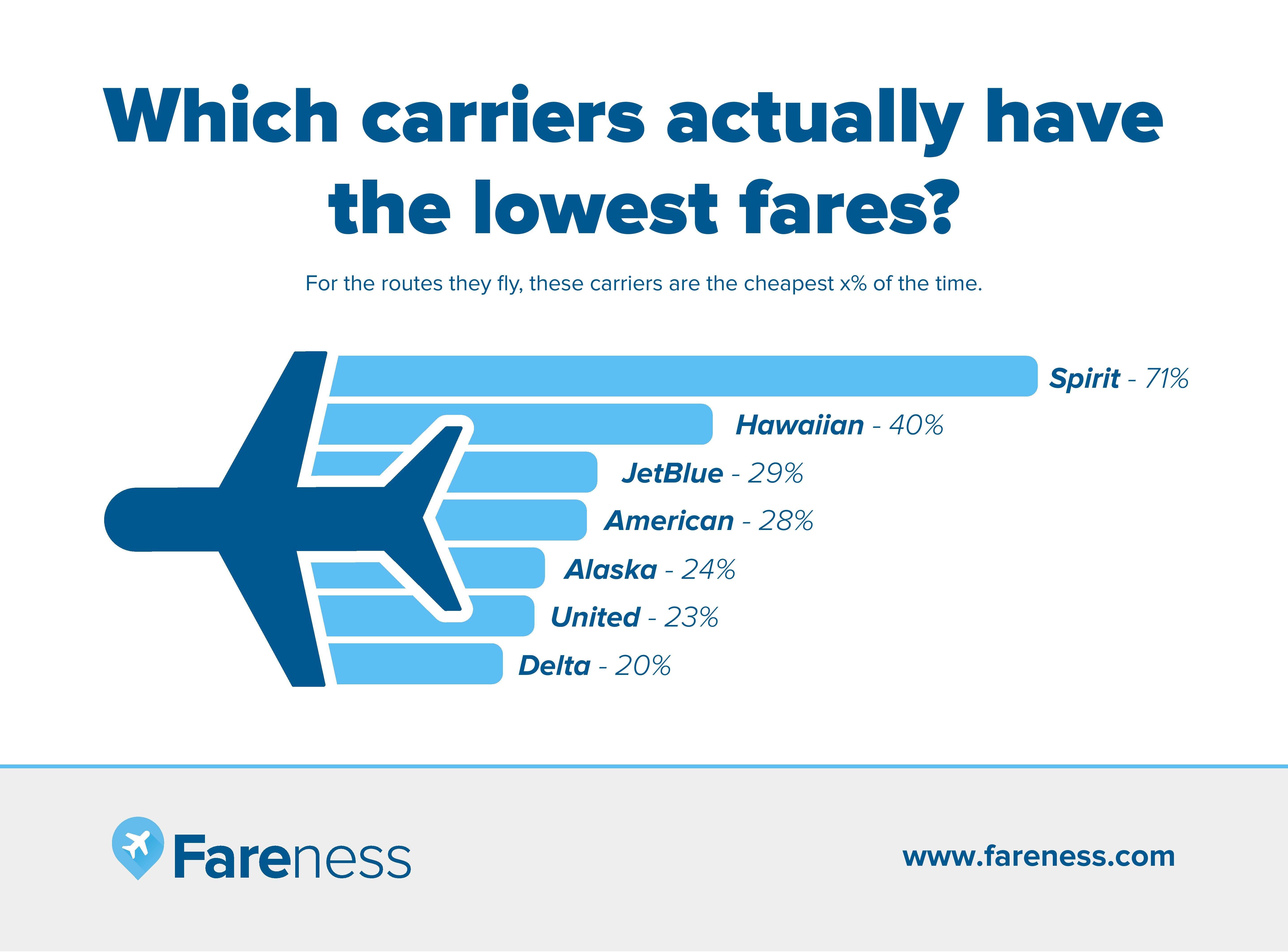 The Cheapest US Airlines - Thrillist