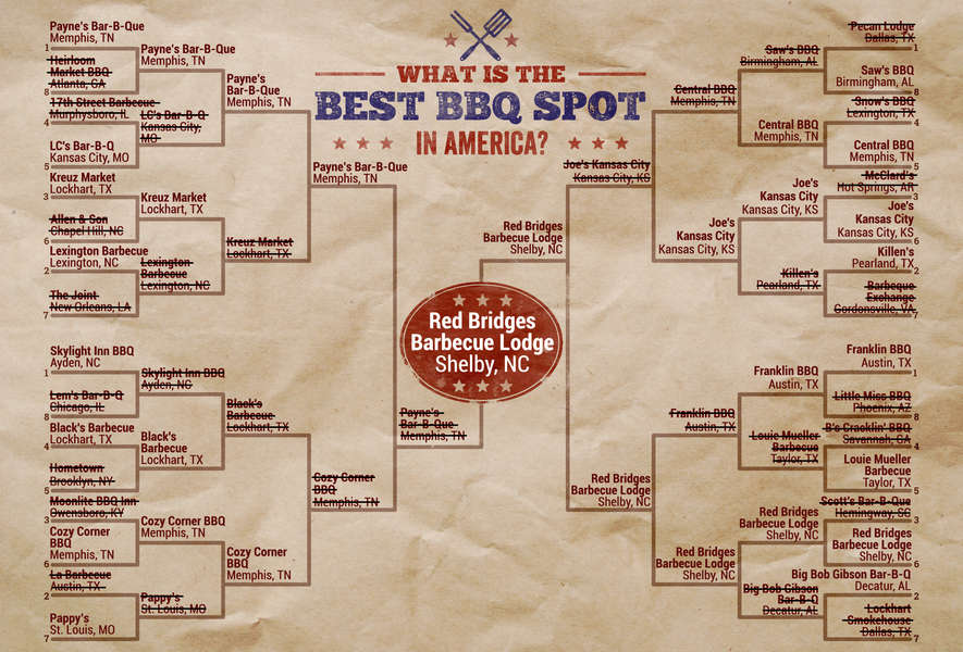 What's America's Best BBQ - Vote for the Best BBQ - Thrillist