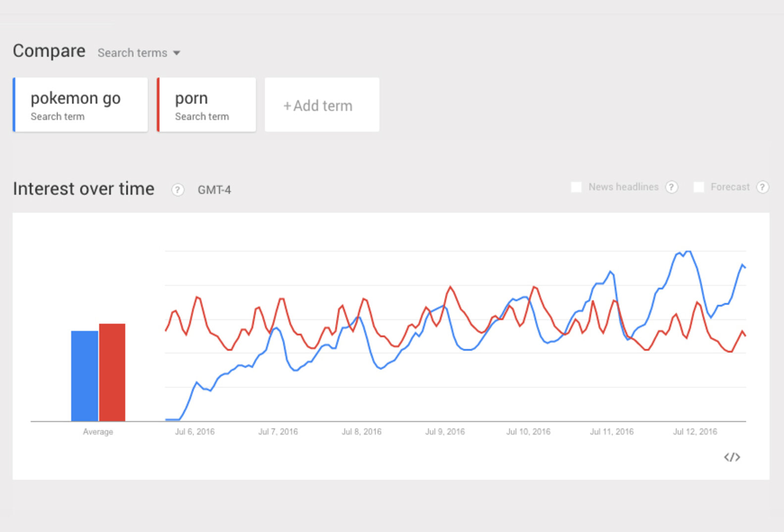 Pokémon Go Is More Popular Than Porn, According to Google Trends Data ...