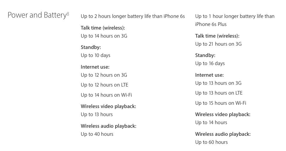 iPhone 7 and iPhone 7 Plus Battery Life Improved, Lasts Way Longer ...