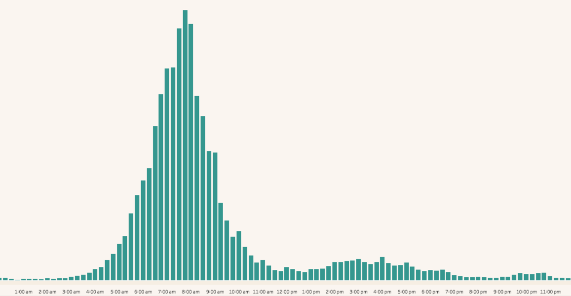 Overflow Data Finds The Average Time Most Americans Get to Work - Thrillist