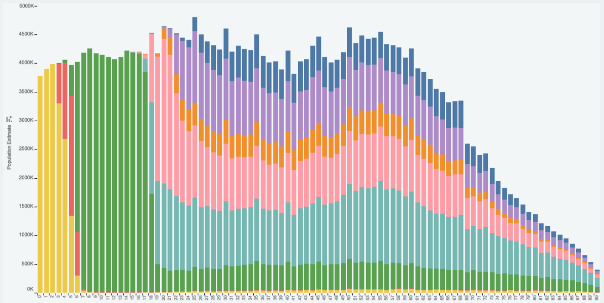 Overflow Data Chart Shows How Educated Most Americans Are Thrillist