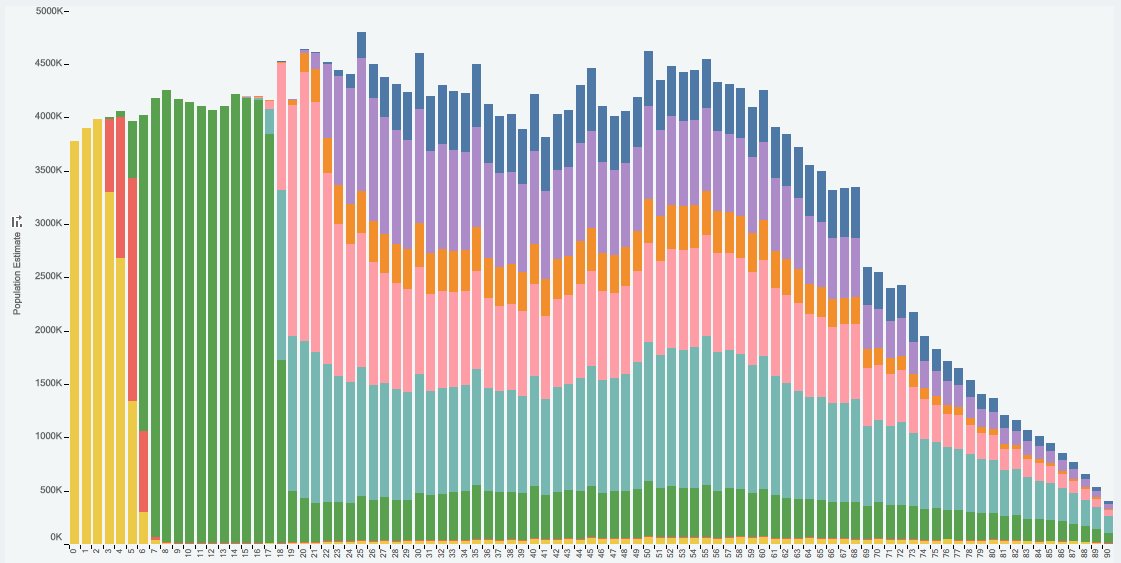 Overflow Data Chart Shows How Educated Most Americans Are - Thrillist