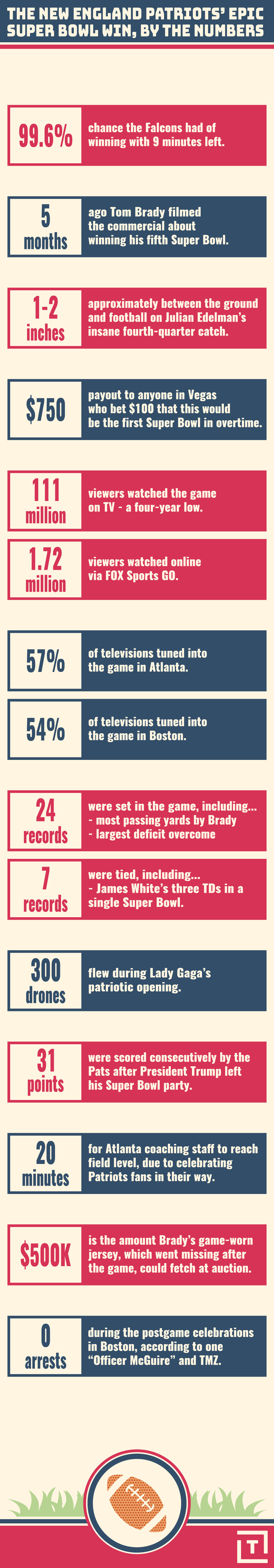 Super Bowl 2017 by the Numbers: The Stats Behind the Patriots' Big Win ...