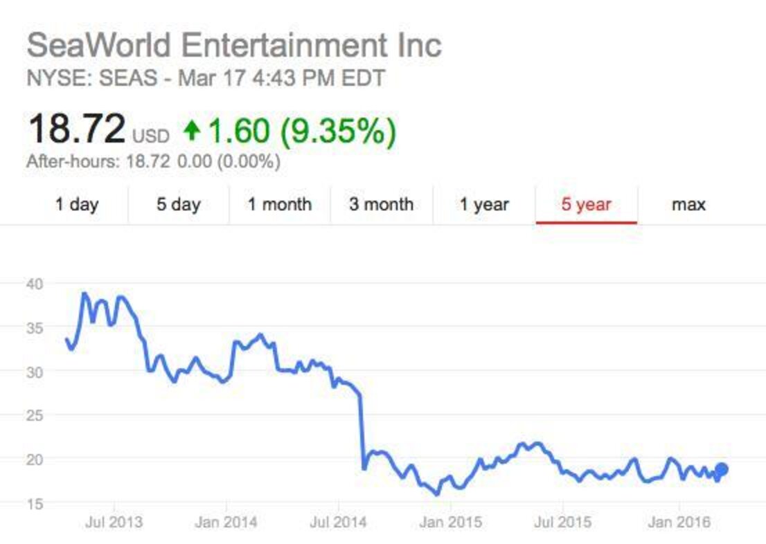 SeaWorld's Downward Spiral Has Been Years In The Making - The Dodo