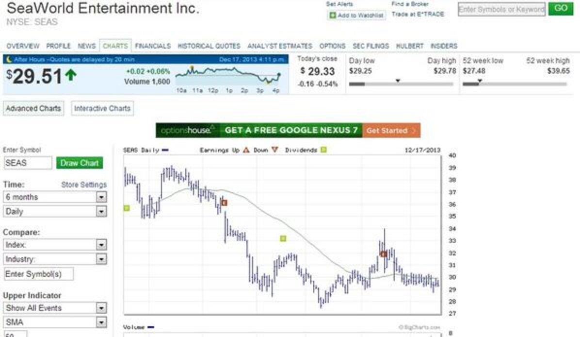 SeaWorld Stocks keep steady. Show #Blackfish to the public. Shut It ...