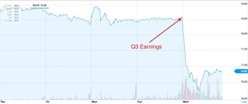 SeaWorld's Stock Just Hit Its Lowest Point Ever. Here's What That Looks ...
