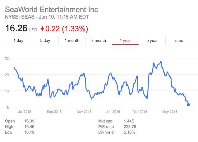 SeaWorld’s Very Bad Year Is Getting Even Worse - The Dodo