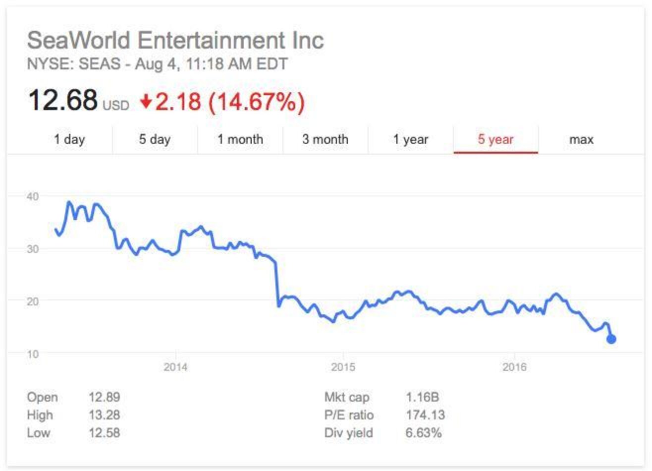 SeaWorld Just Announced A Huge Drop In Attendance - The Dodo