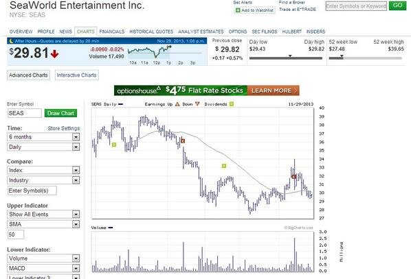 RT @Catherine4Horse: @SeaWorld stocks are dwindling! Watch #Blackfish ...