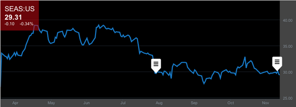 SeaWorld stock is down, feeling impact of #Blackfish film on image. via ...
