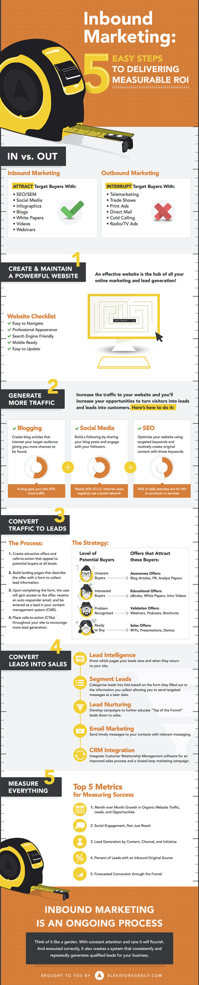5 Steps to a Successful Inbound Marketing Campaign: - The Dodo