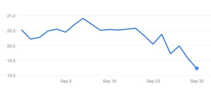 SeaWorld Stock Plummets (Again) Amid 'Blackfish' Backlash - The Dodo