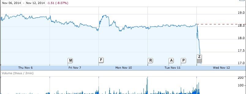 SeaWorld Earnings PLUMMET As Outrage Over Orca Treatment Grows - The Dodo