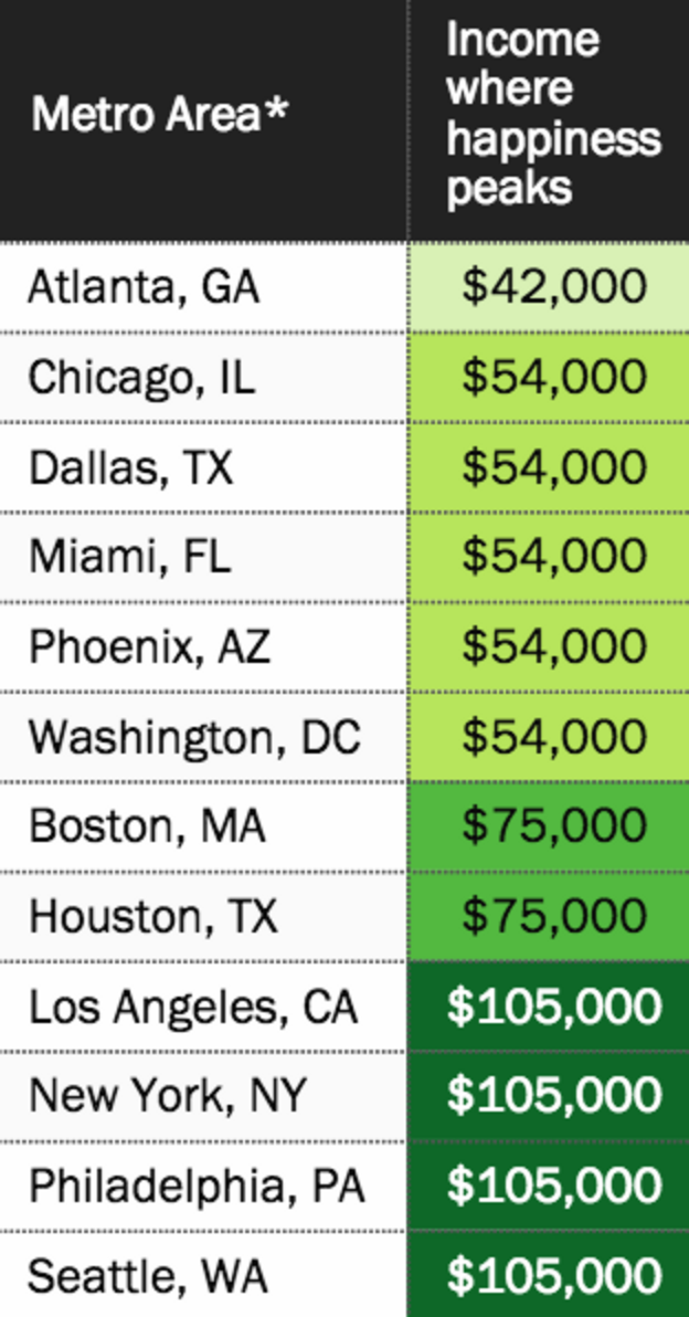 Gallup Study Determines Income Necessary for Happiness - Thrillist