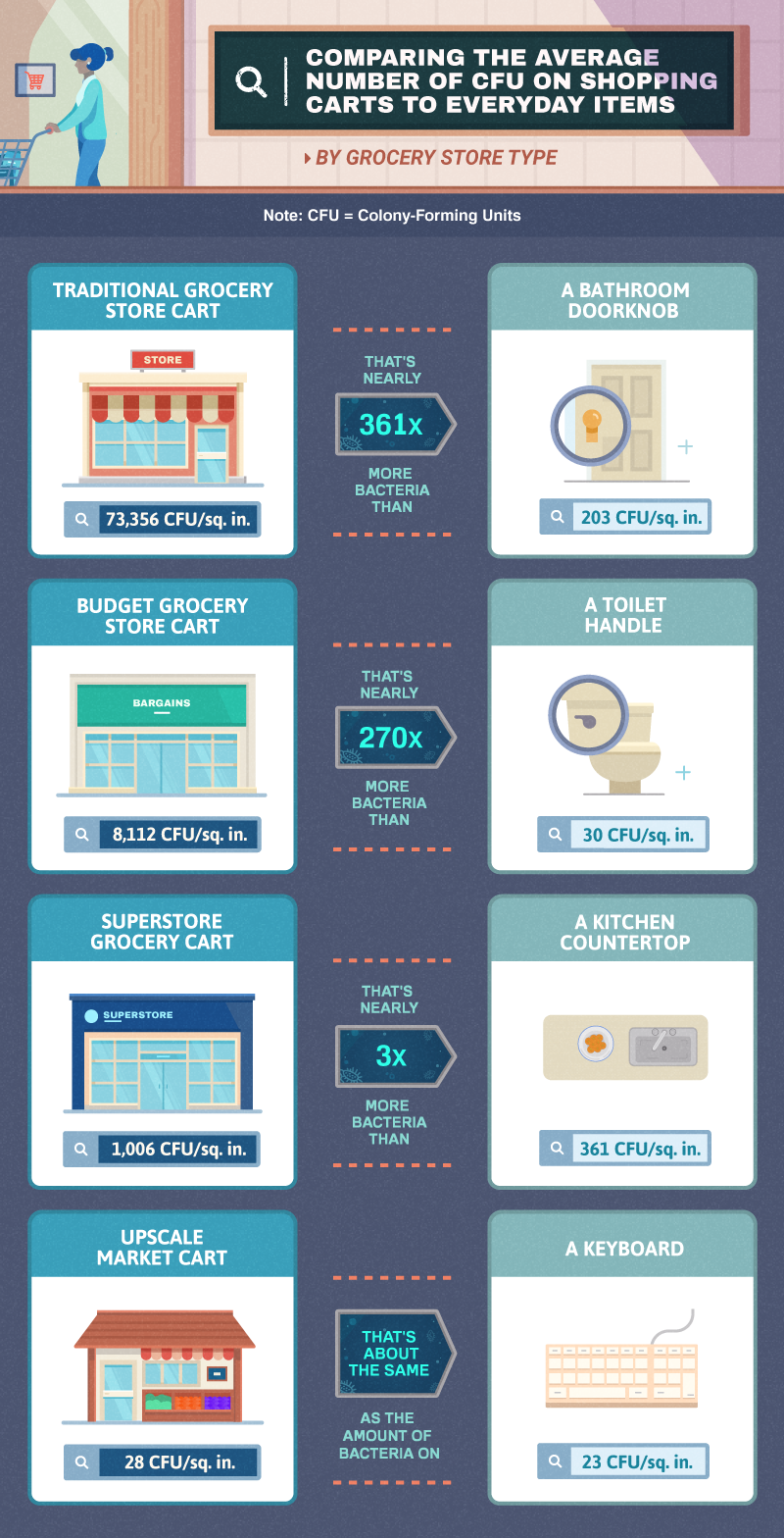 How Many Germs Are on Grocery Carts? - Thrillist