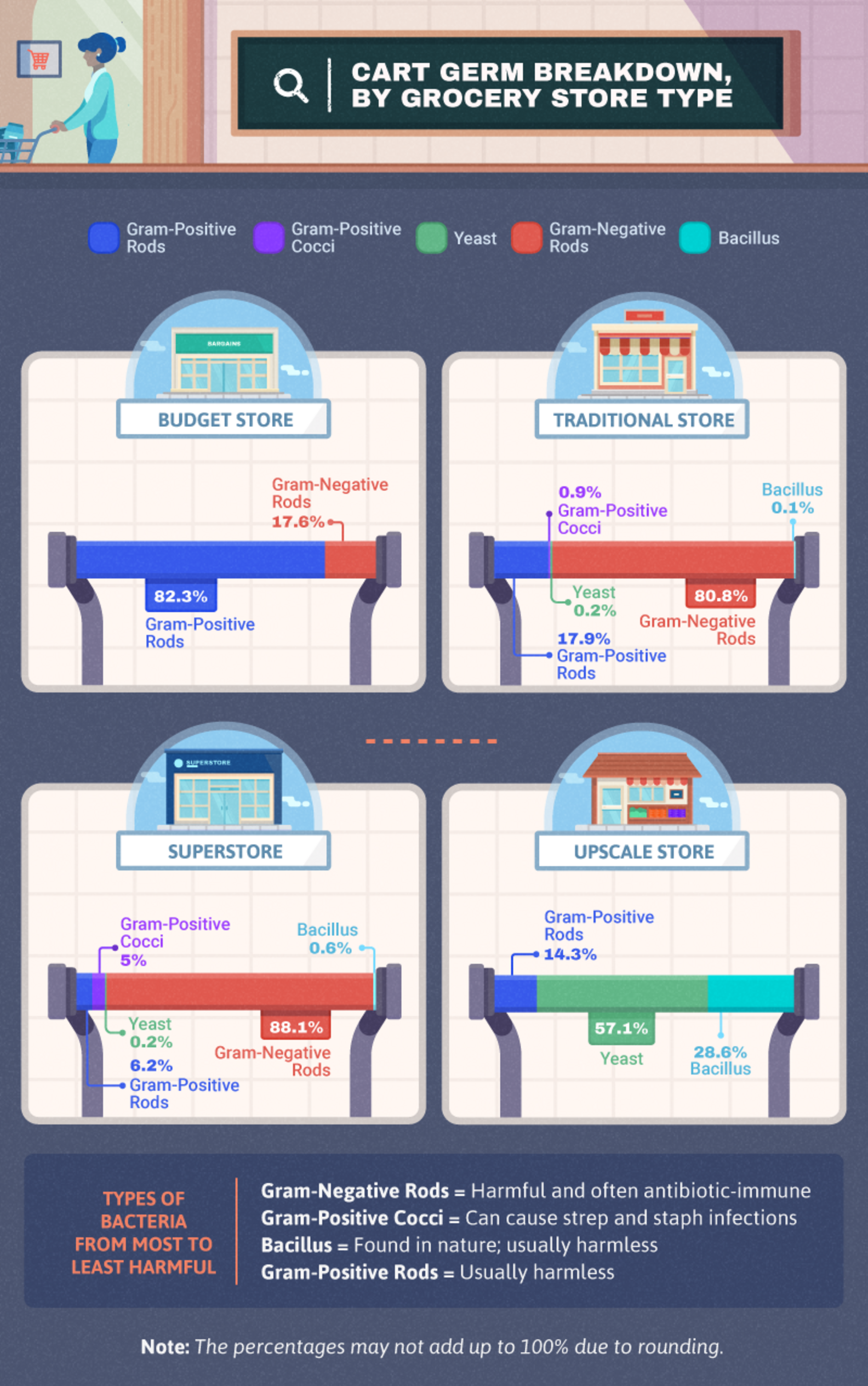 How Many Germs Are on Grocery Carts? - Thrillist
