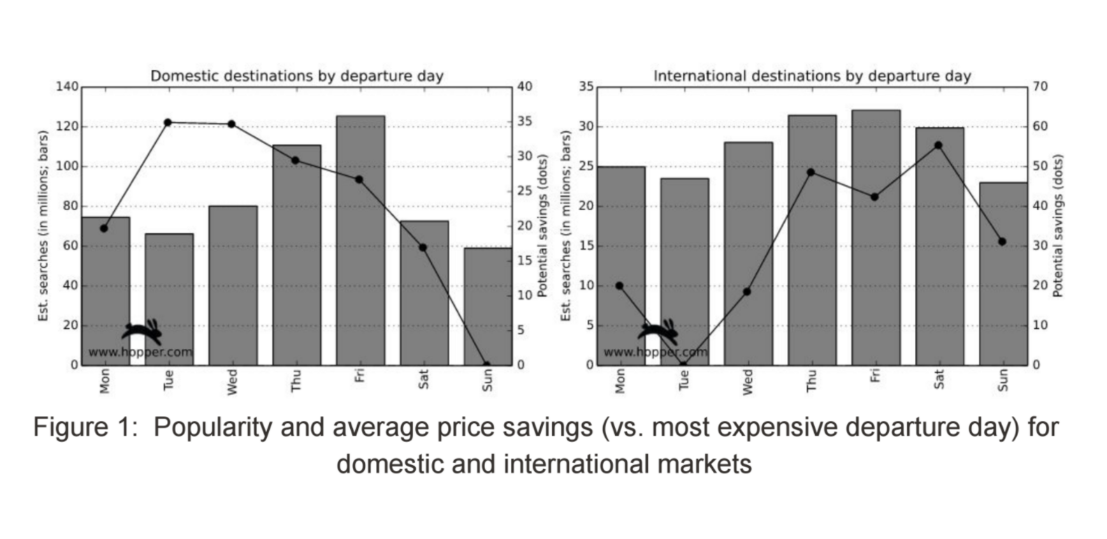New Hopper Data Shows Which Days Airfare Is Cheapest - Thrillist