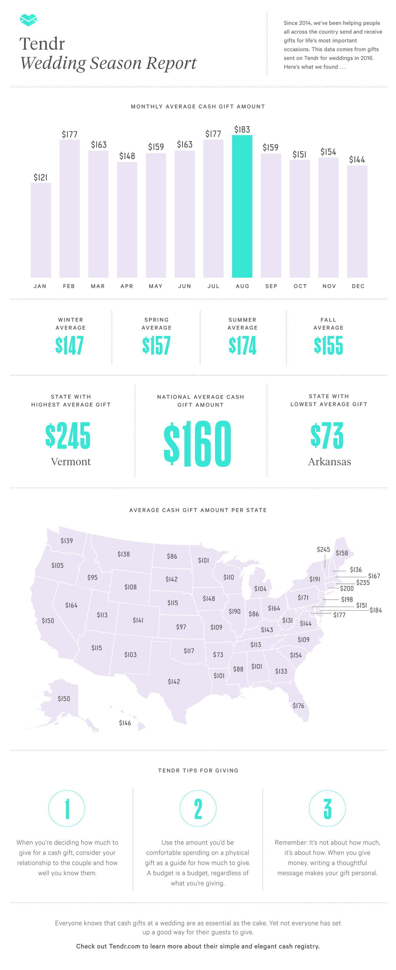 How Much People Spend on Wedding Gifts in Every State - Thrillist