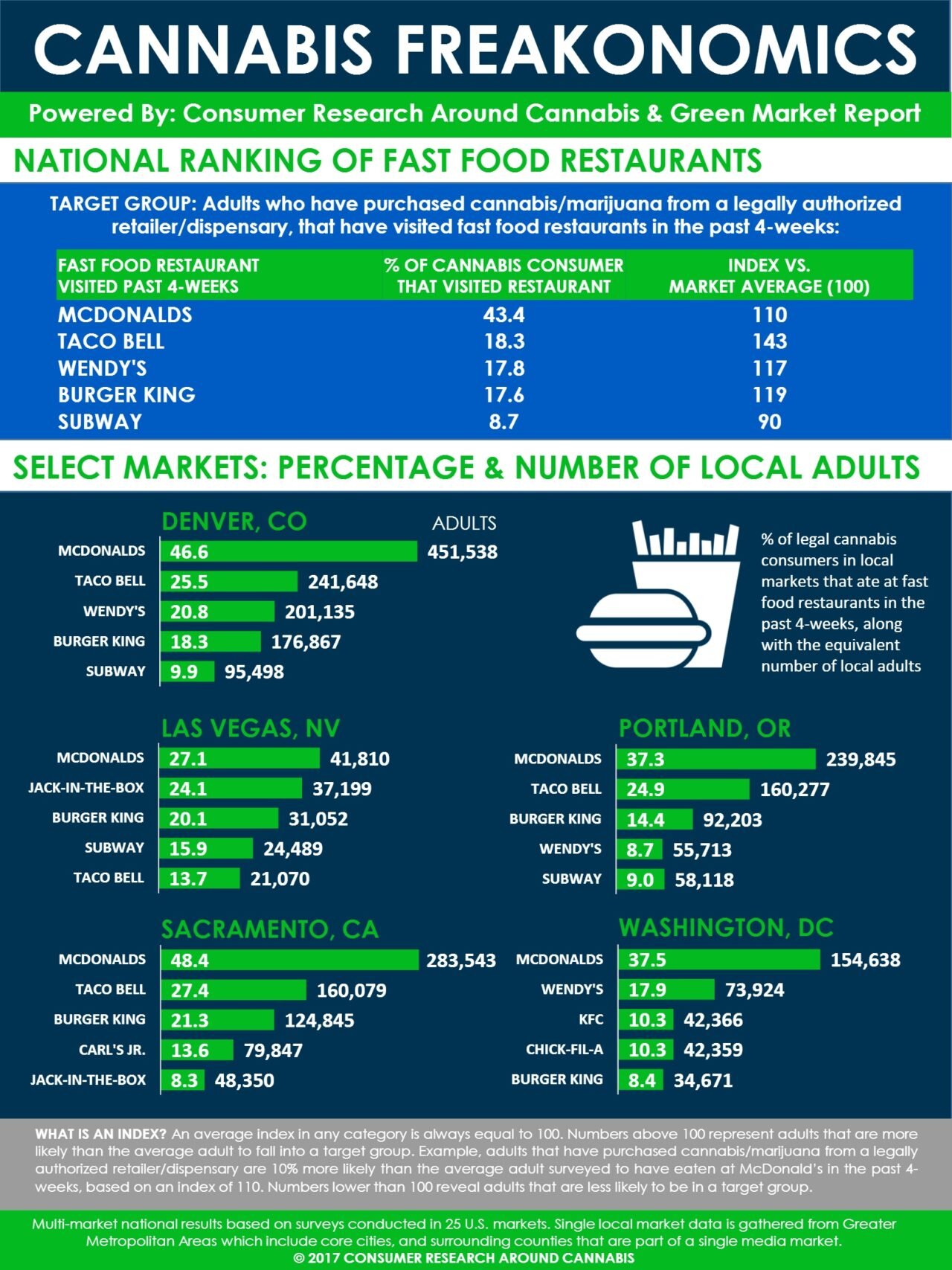 Study Says Weed Users Prefer McDonald's & Taco Bell Over Other Chains ...