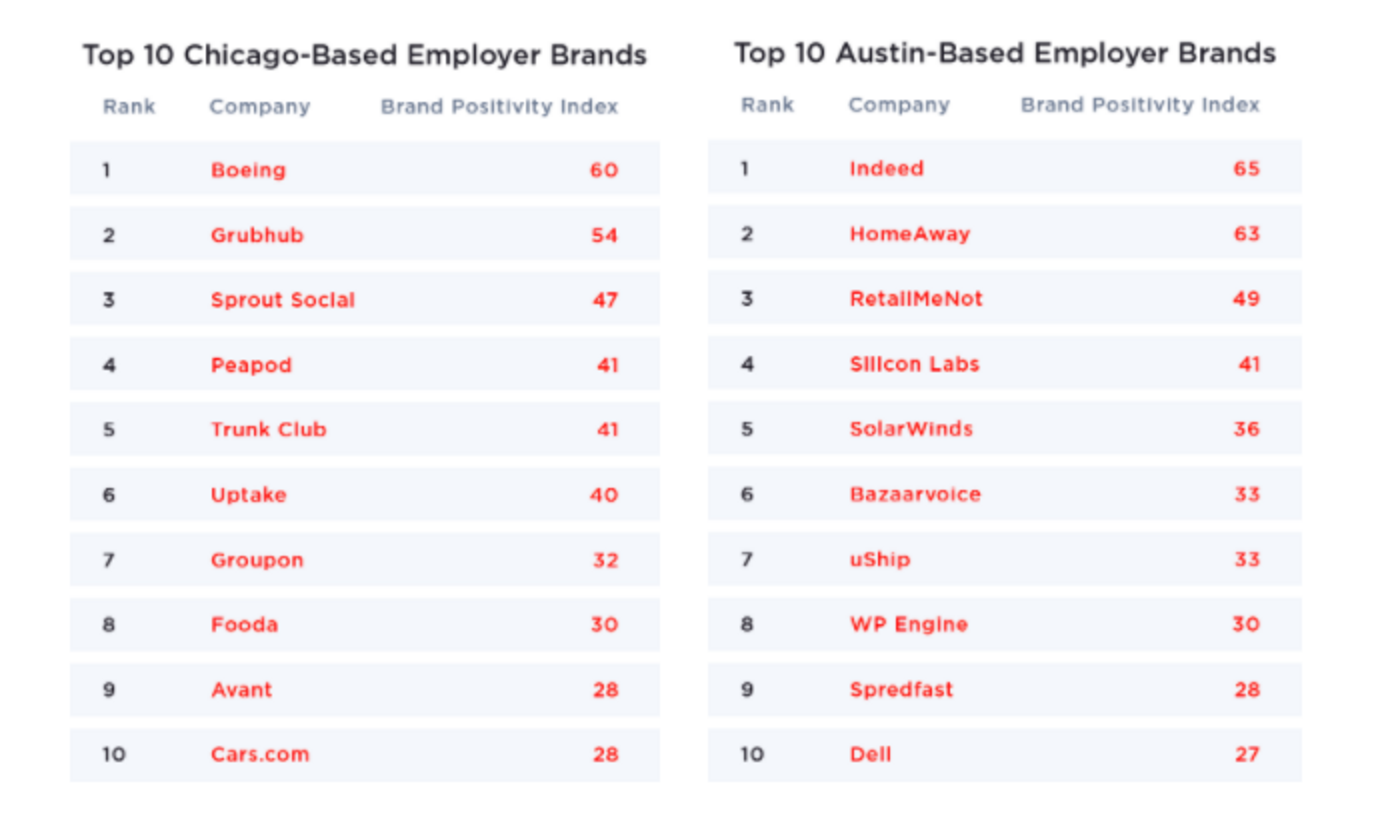 Hired.com Report Shows Best Employers in 9 American Cities - Thrillist
