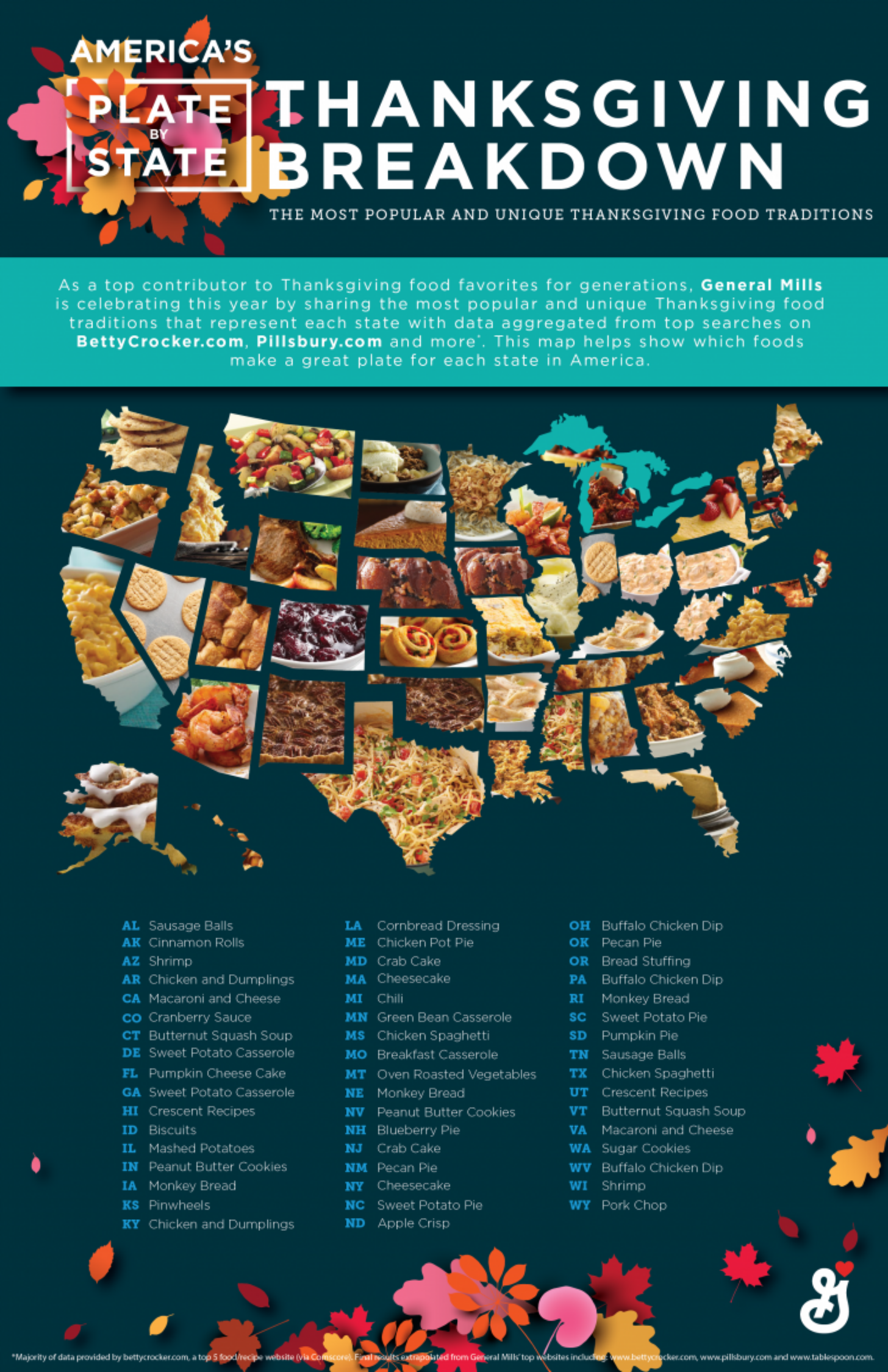 Map Shows Favorite Thanksgiving Foods in Every State - Thrillist