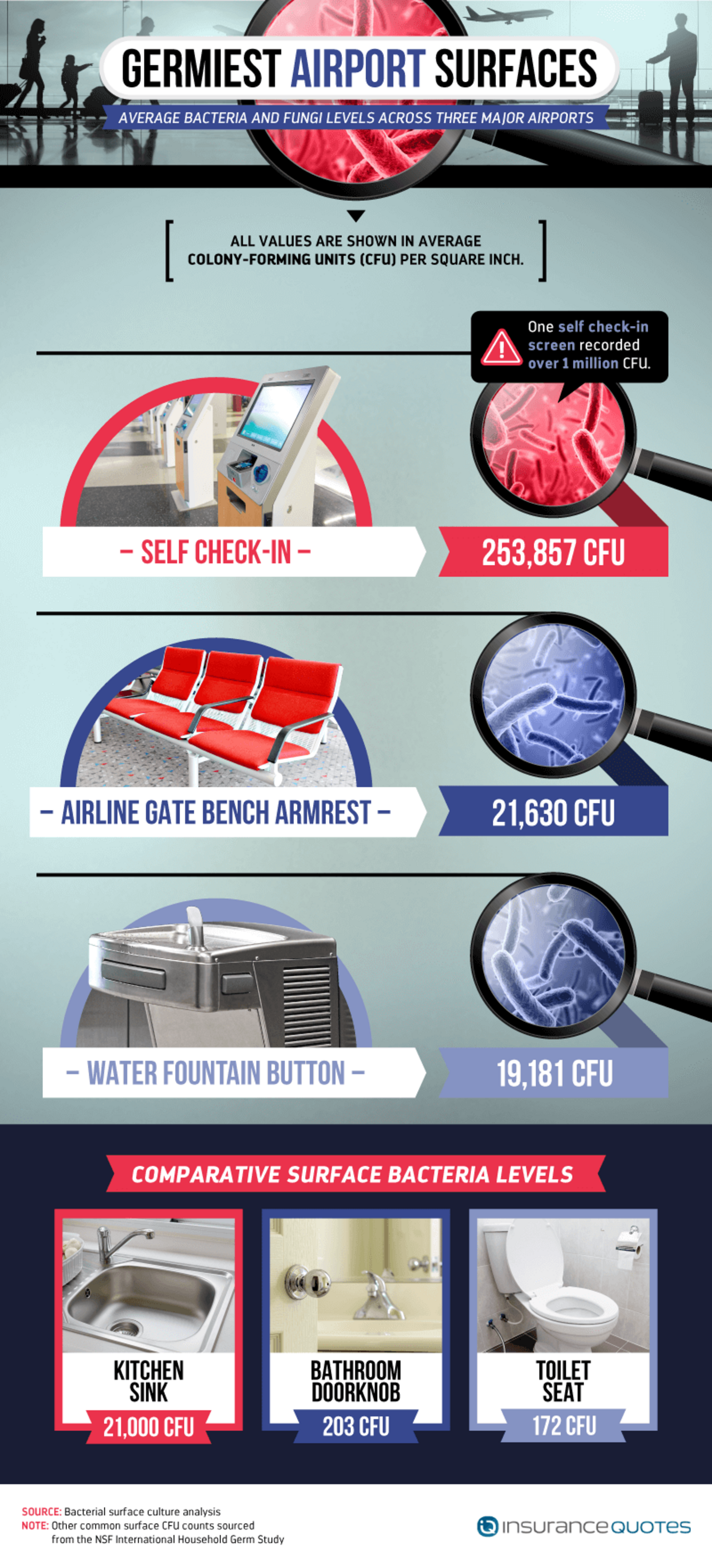 These Are the Dirtiest Parts of the Airport - Thrillist