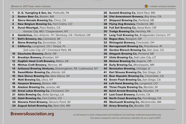 The 50 Most Successful Craft Breweries in America - Thrillist