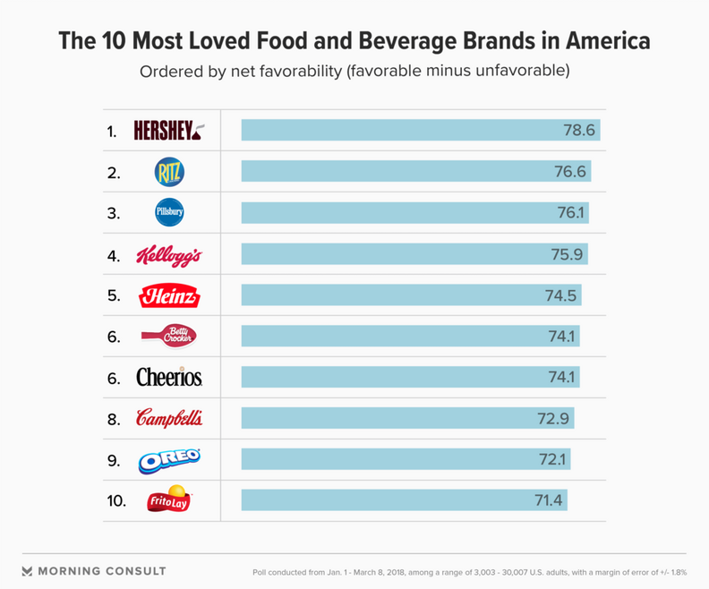 Most Loved Food and Beverage Brands in America 2018 - Thrillist