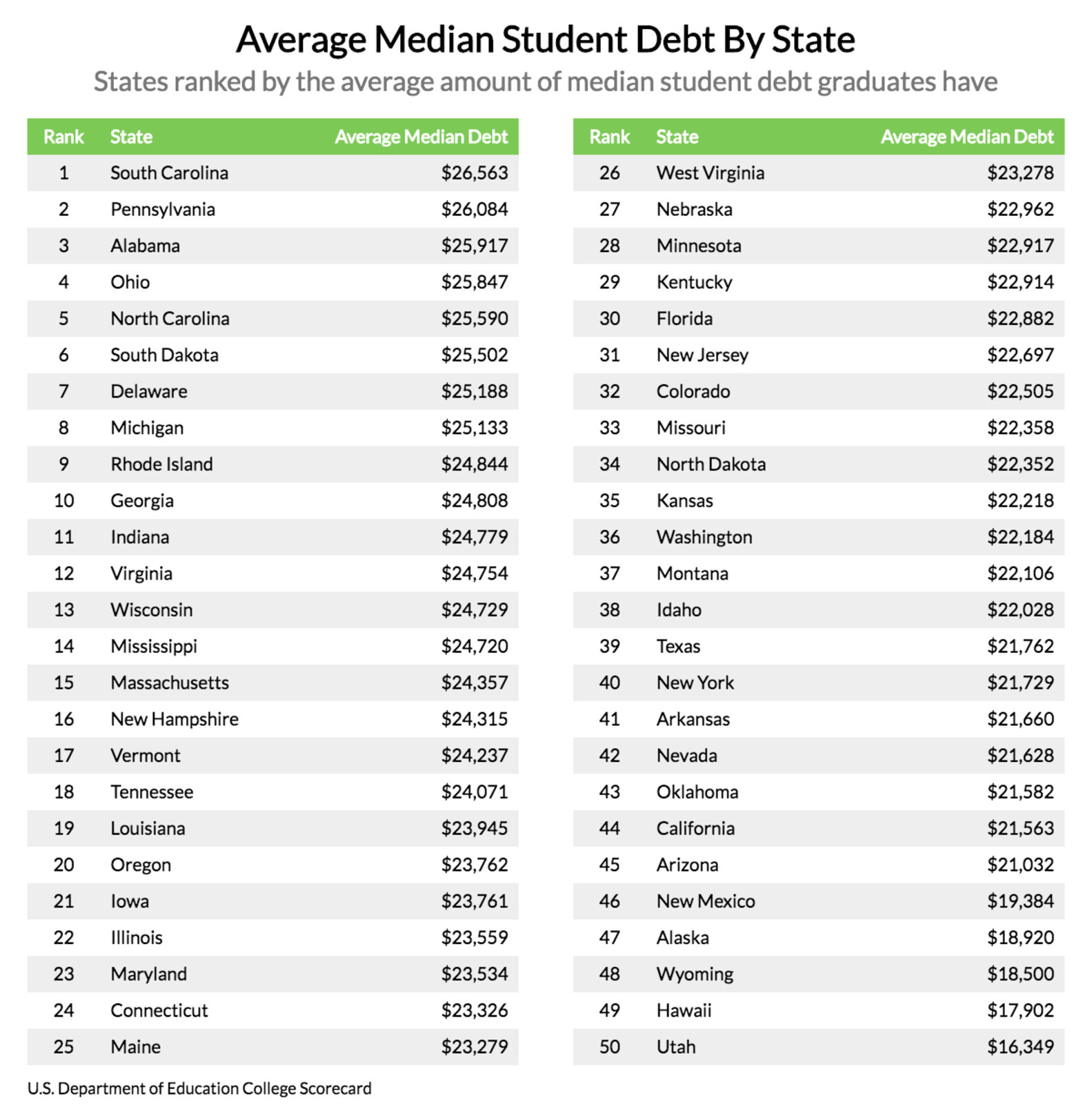 The States With The Highest Median Student Debt - Thrillist
