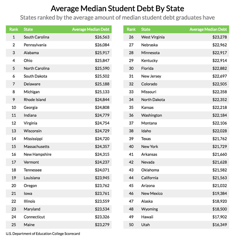 The States With The Highest Median Student Debt - Thrillist