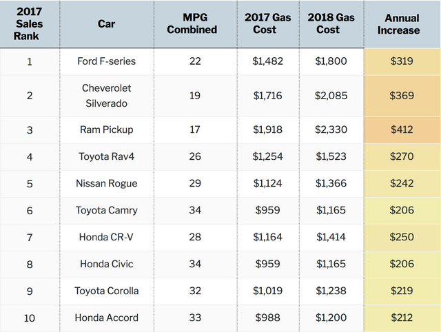 New Tool Calculates How Much You'll Spend on Gas This Year - Thrillist